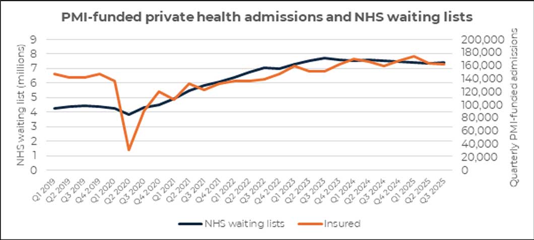 UK Private Medical Insurance Admissions Hit Record 500,000 in 2025 ...